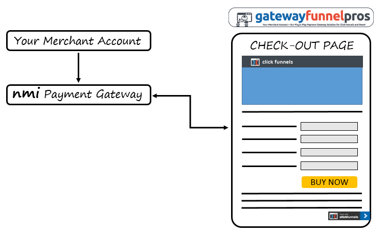 The Preferred ClickFunnels Payment Gateway Alternative
